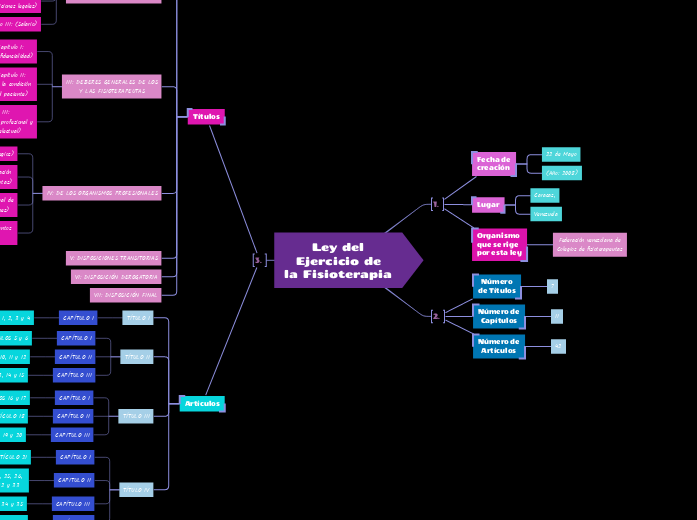 Ley delEjercicio dela Fisioterapia - Mind Map